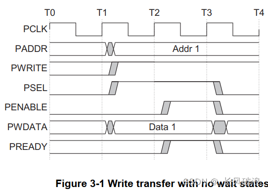 AMBA | APB4协议-CSDN博客
