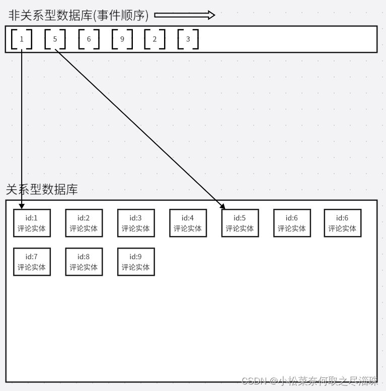 Java实现评论楼中楼设计思路java 评论区 楼中楼 表设计 Csdn博客