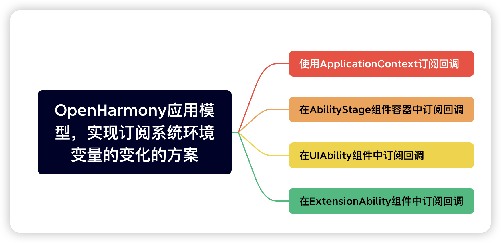 OpenHarmony/HarmonyOS订阅系统环境变量的变化_OpenHarmony应用开发进阶-CSDN专栏