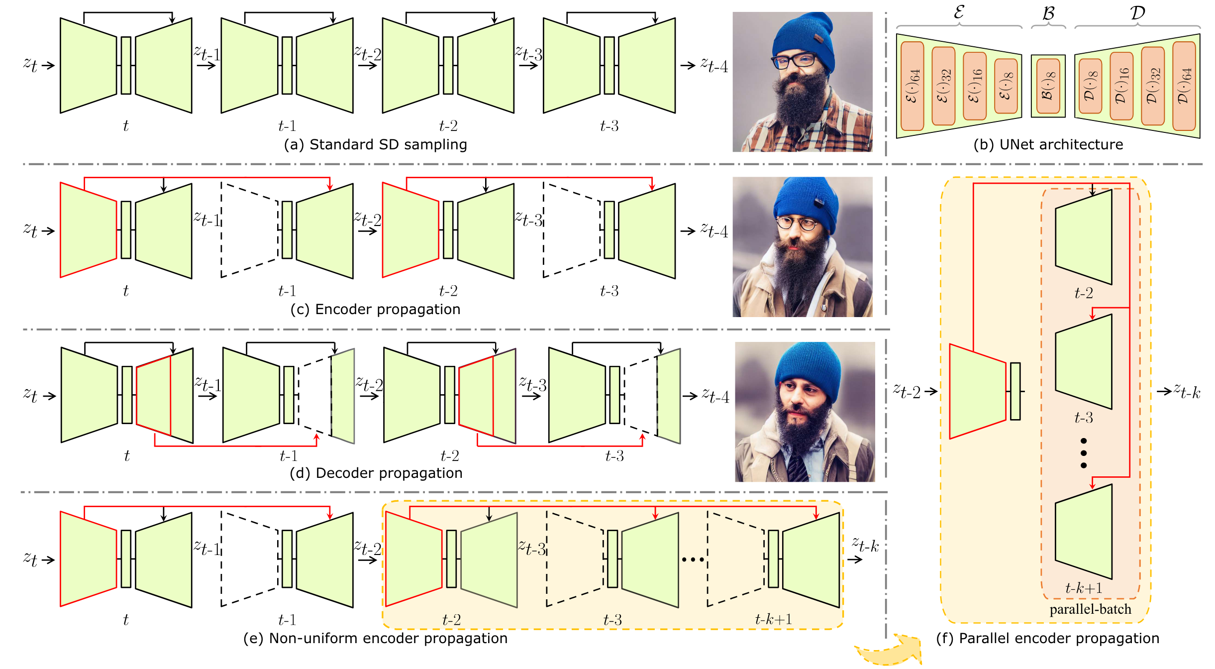 Faster Diffusion: Rethinking the Role of UNet Encoder in Diffusion Models-CSDN博客