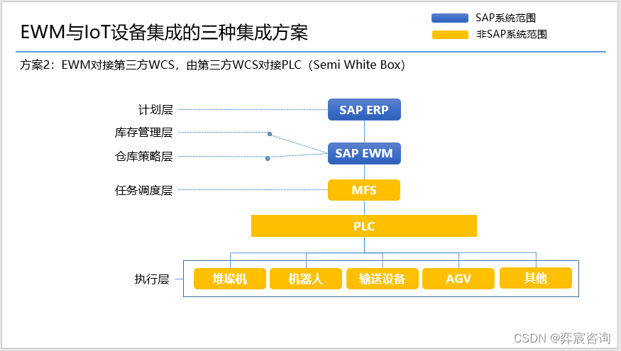 EWM与IoT设备集成方案（自动仓、输送设备、AGV等）_设备及iot集成-CSDN博客
