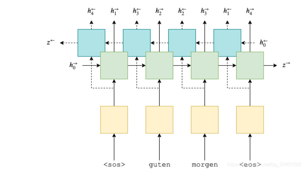 Seq2Seq2四个实验进行对比学习-CSDN博客
