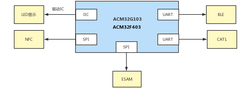 实现智能水控 | 基于ACM32 MCU的分体式水控方案-CSDN博客