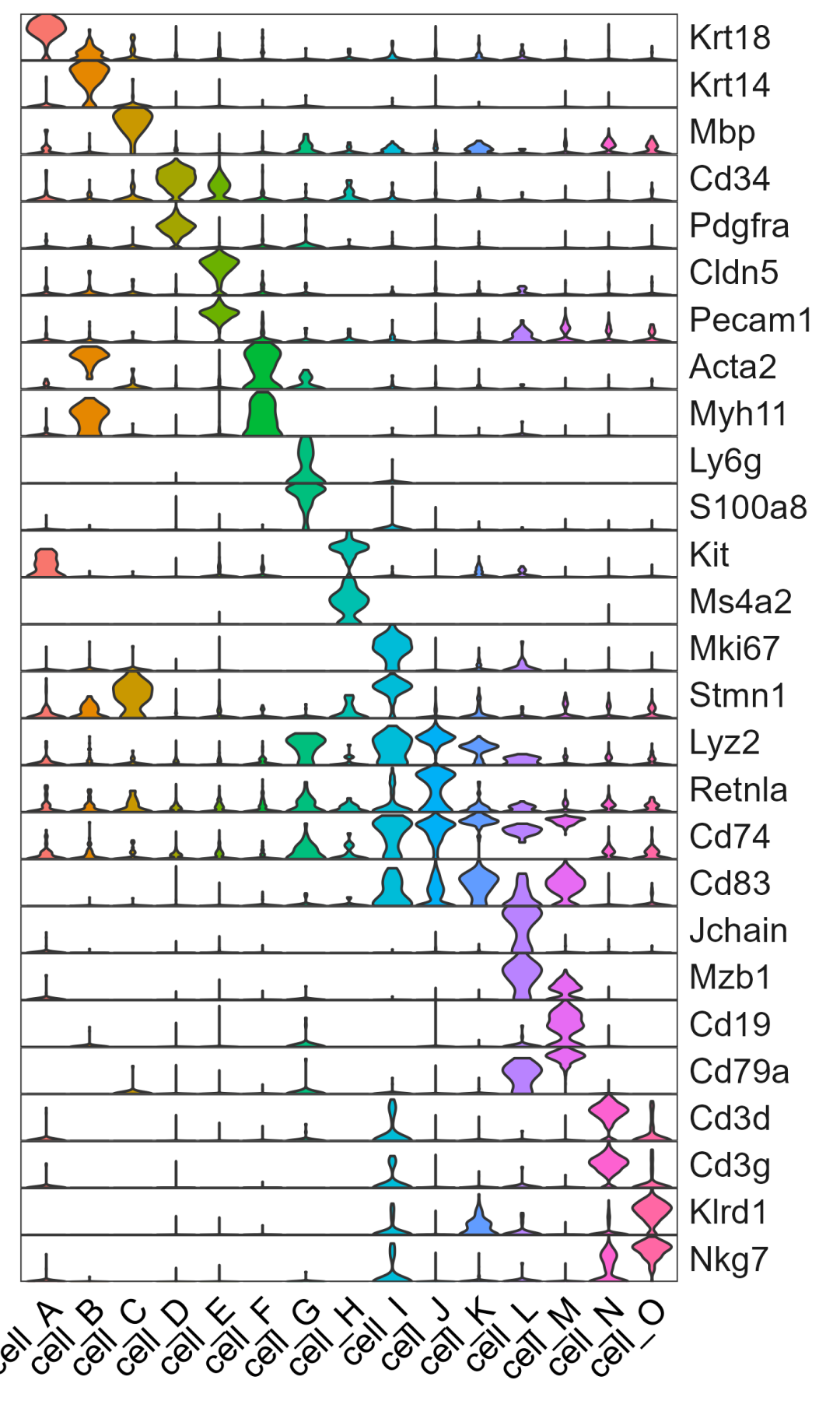 【TOP生物信息】CNS图表复现，单细胞marker基因展示的另一种方式——蜂巢图_merker 基因小提琴堆叠图-CSDN博客