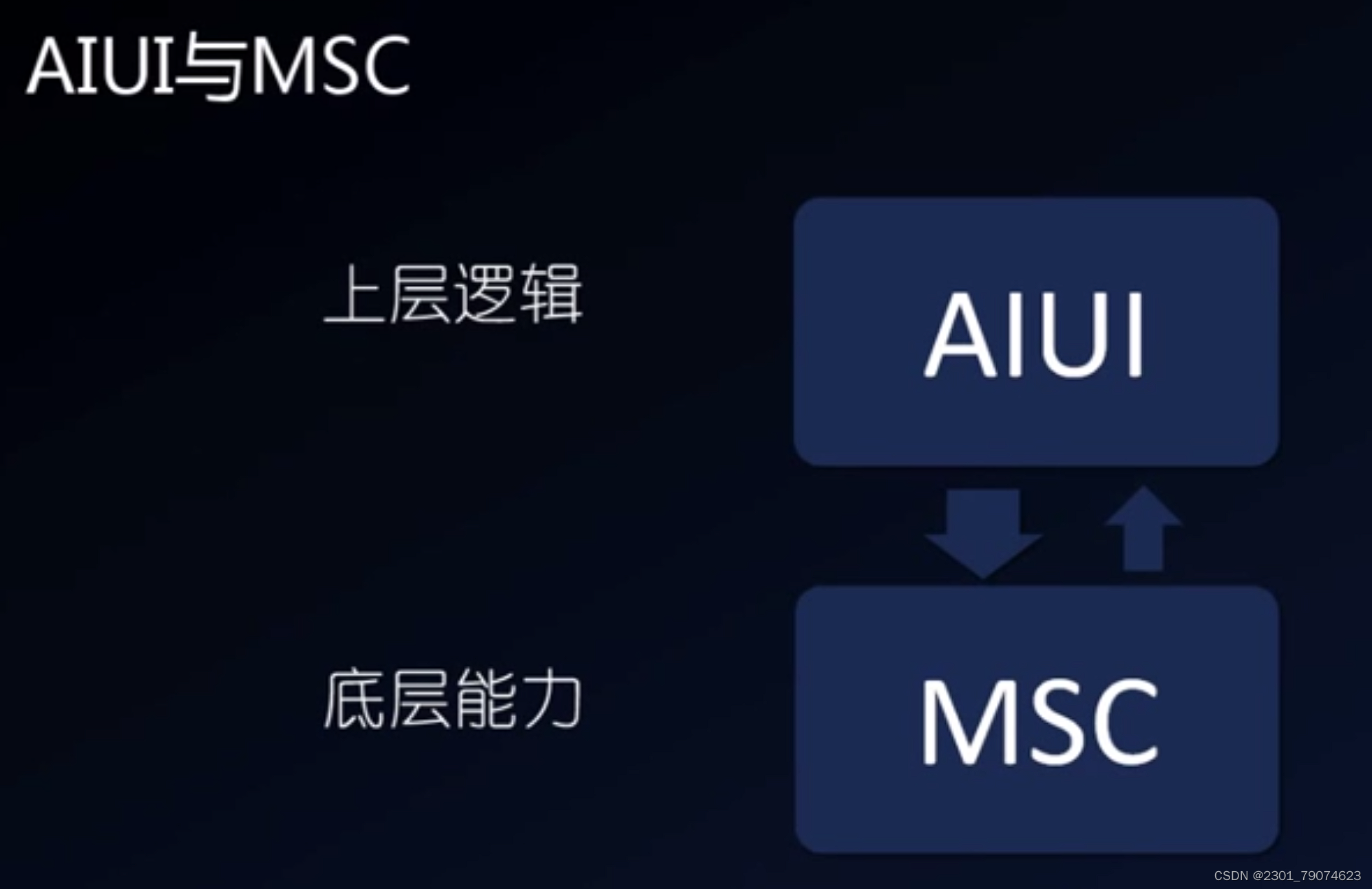 讯飞AIUI包学习笔记-CSDN博客