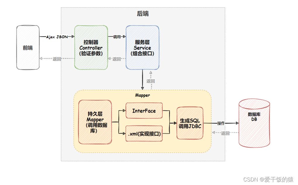 【ssm】mybatis 操作数据库(重点:mybatis两种使用方式)ssm项目里mybatis怎么操作sql数据库 Csdn博客