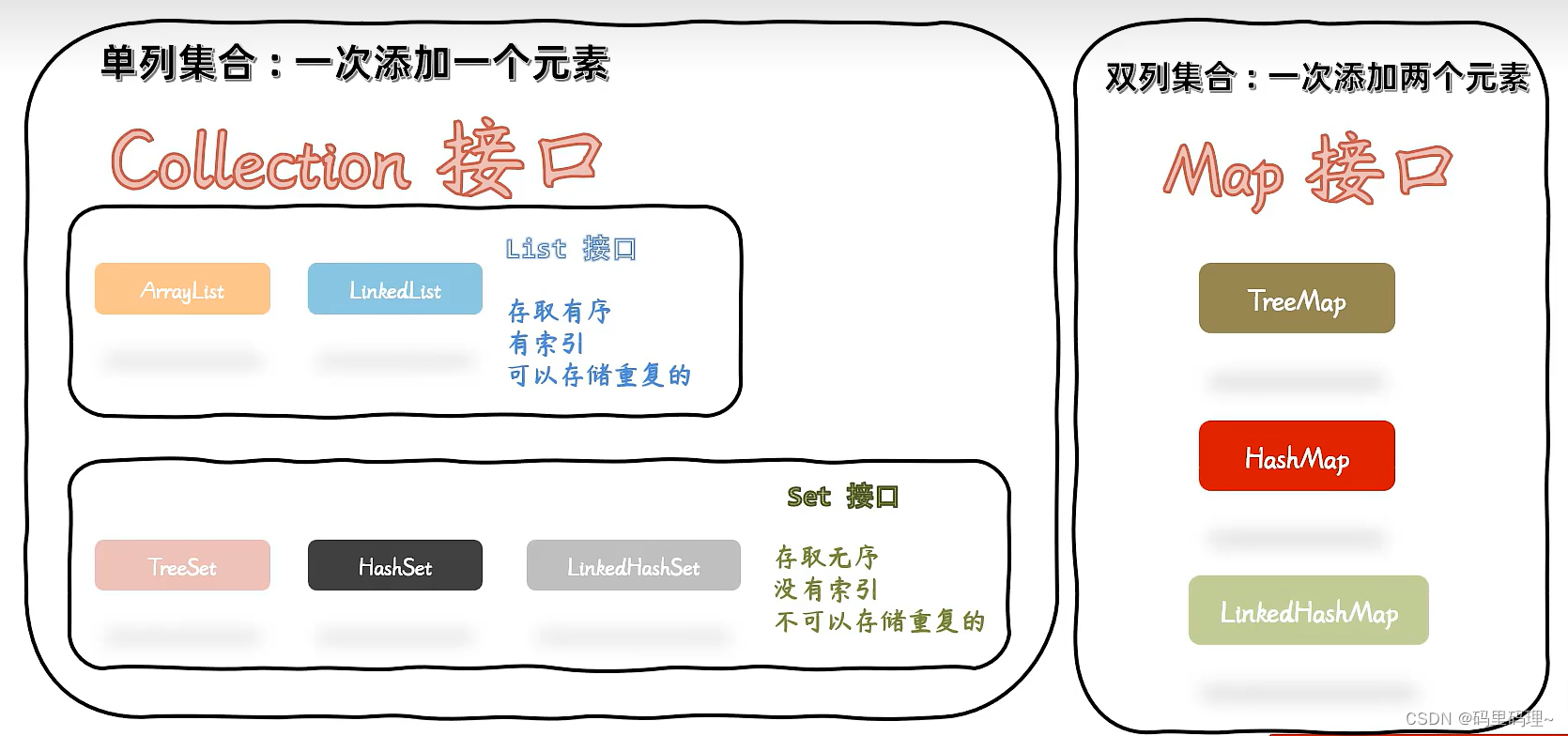 Day09-Java进阶-集合体系&通用遍历方式&List集合&数据结构ArrayList-LinkedList-CSDN博客