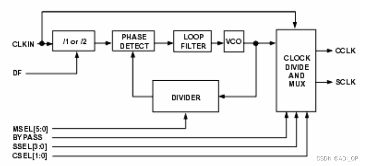 手把手教你使用BF592（三）开发环境的搭建以及运行第一个代码（PLL）_adsp-bf592 ez-kit lite例程-CSDN博客