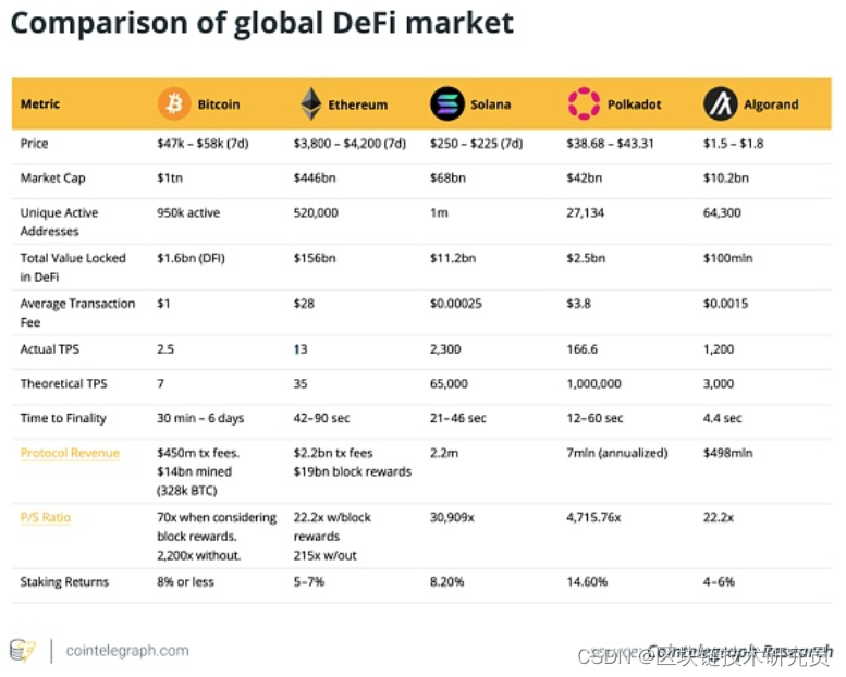 DeFi的未来还属于以太坊吗？_eth defi-CSDN博客