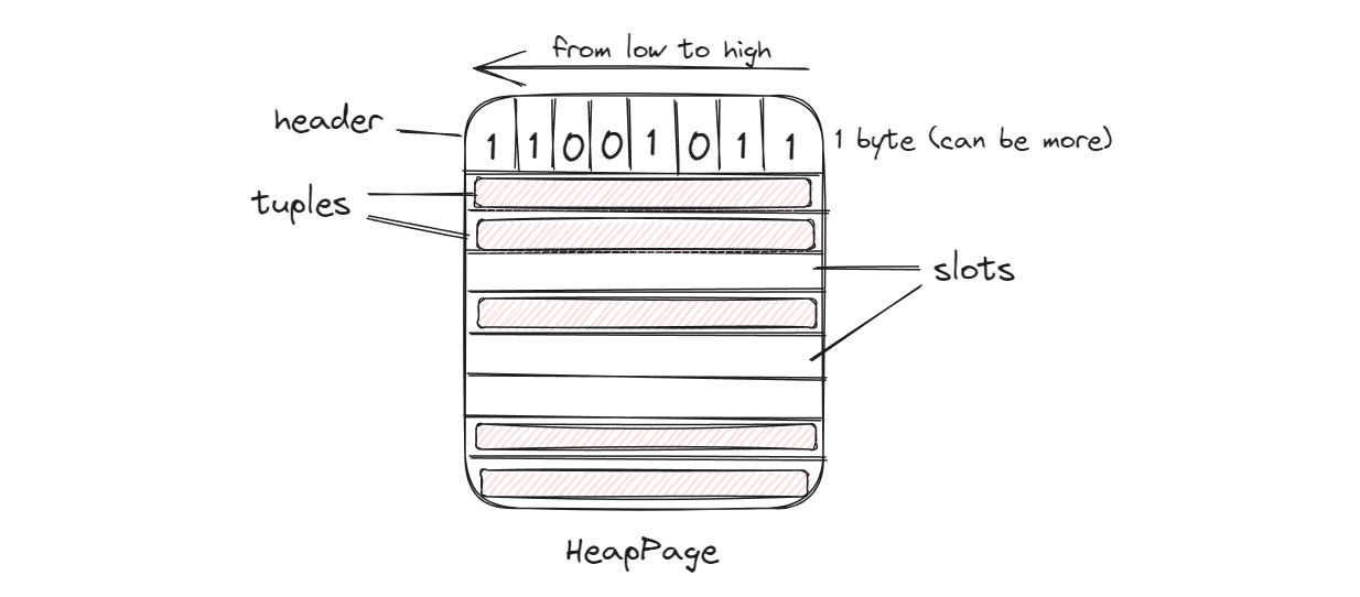 MIT6.830 SimpleDB 实现笔记 Lab1_mit 6.830-CSDN博客
