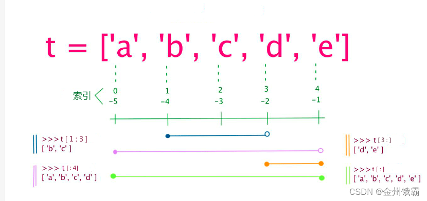 python中5/2等于多少,python中的2**2**3-CSDN博客