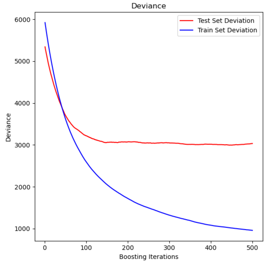 Boosting 算法（AdaBoost，sklearn 代码示例，提升树）_boosting代码-CSDN博客
