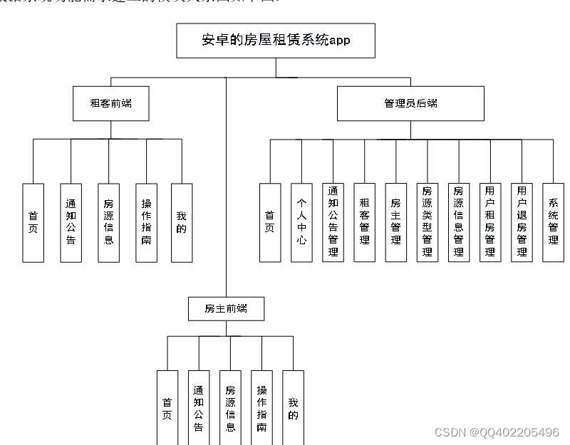 微信小程序 uniapp+php+django房屋租赁系统97081_uniapp实现租房筛选-CSDN博客