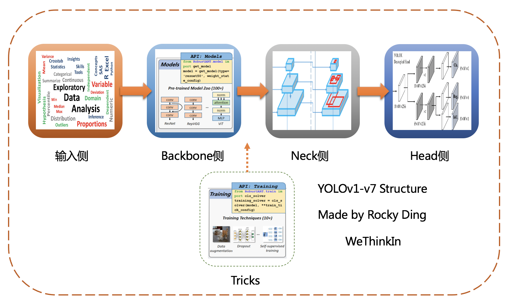 YOLOv5、v6、v7、x模型全系列大解析（Neck篇）_yolo6,7,8与yolo5结构的不同-CSDN博客