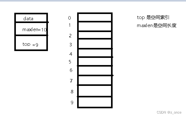 顺序栈的实现与测试-CSDN博客
