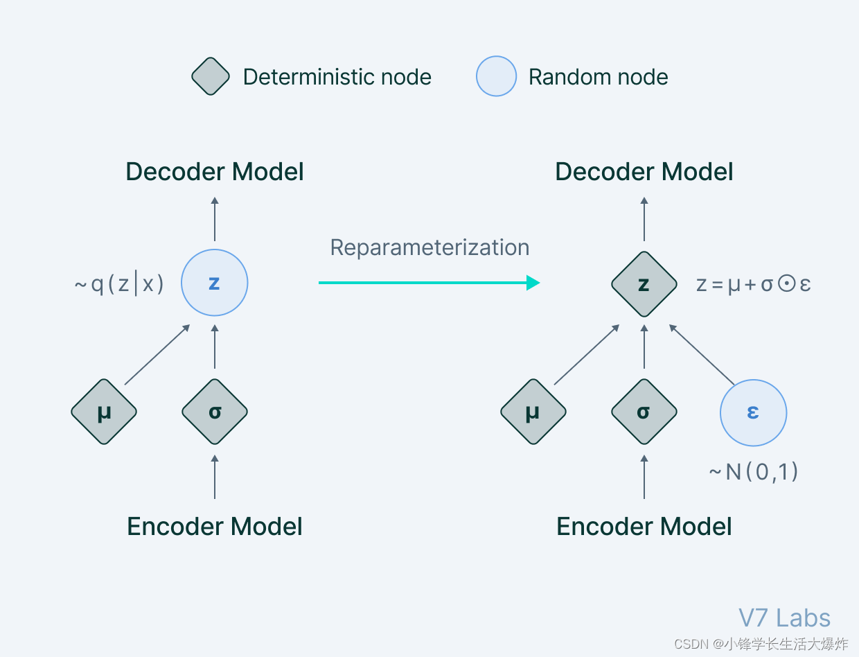 【教程】深度学习中的自动编码器autoencoder是什么？自动编码器autoencoder Csdn博客