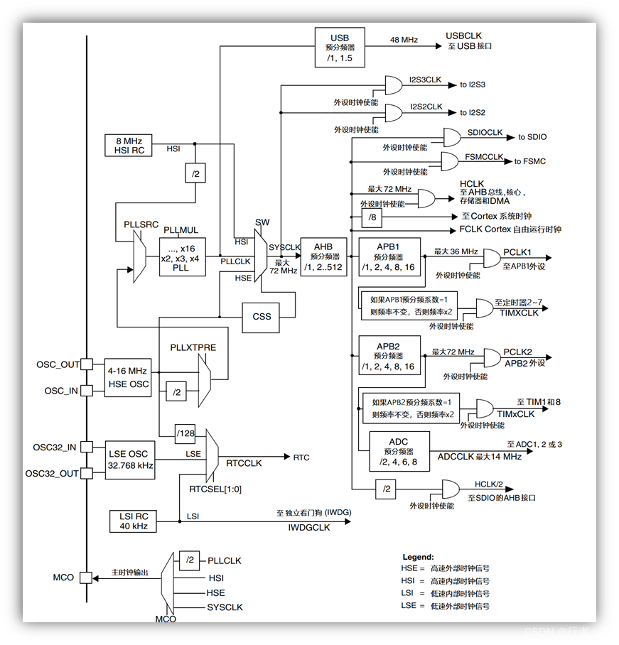 stm32系统时钟及delay函数解析_stm32 delay-CSDN博客