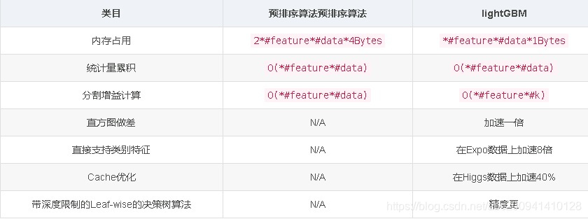 xgboost和lightgbm算法总结（从决策树到xgboost）_xgboost与lightgbm算法-CSDN博客