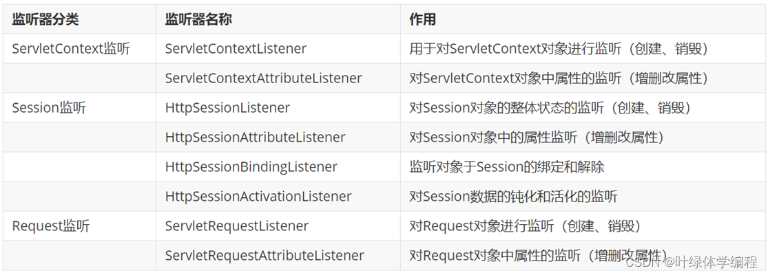 Filter&Listener&Ajax&VUE&Element-CSDN博客