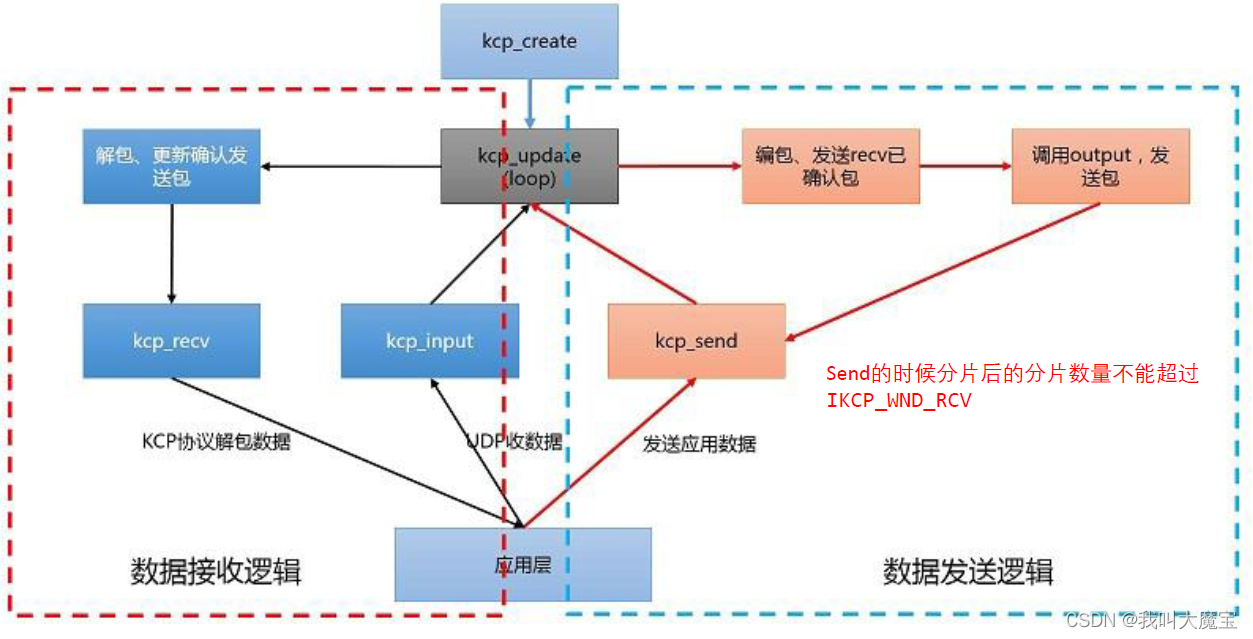 KCP协议详解与应用：超越TCP的快速传输技术-CSDN博客