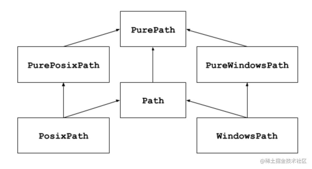 一文弄懂pathlib所有骚操作！os高级版本！_pathlib高级用法-CSDN博客