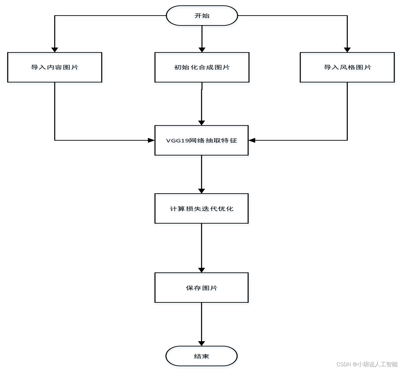基于Python+tensorflow深度学习VGG-19图像风格迁移+自动去噪（MNIST数据集）机器学习+人工智能+神经网络——含全部Python工程源码_tensorflow vgg19 ...