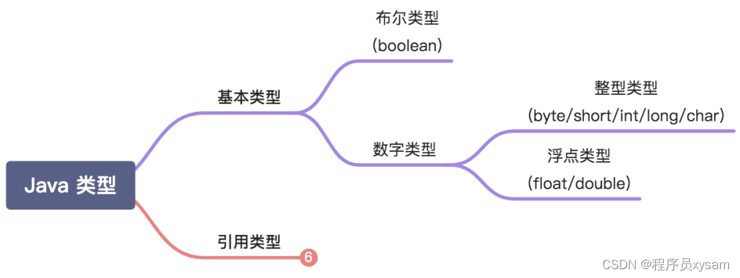 很清晰!带你图解 Java 程序的结构,变量和类型java代码结构是怎样的用图形画出代码中各级对象的层次关系。 Csdn博客