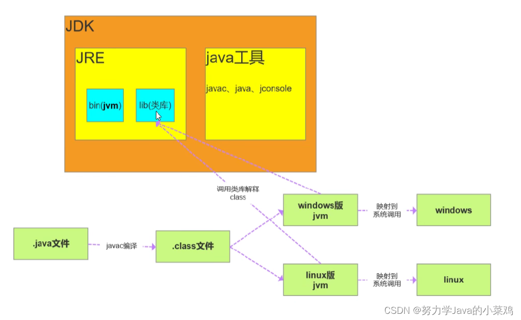 Java面试题：jdk、jre、jvm_面试题jdk jre jvm-CSDN博客