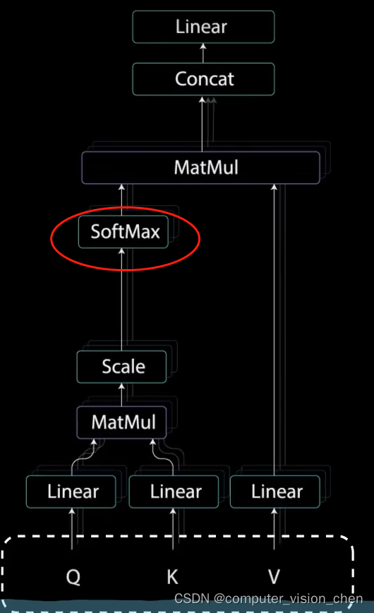 详解Transformer中的Encoder_transformerencoder-CSDN博客