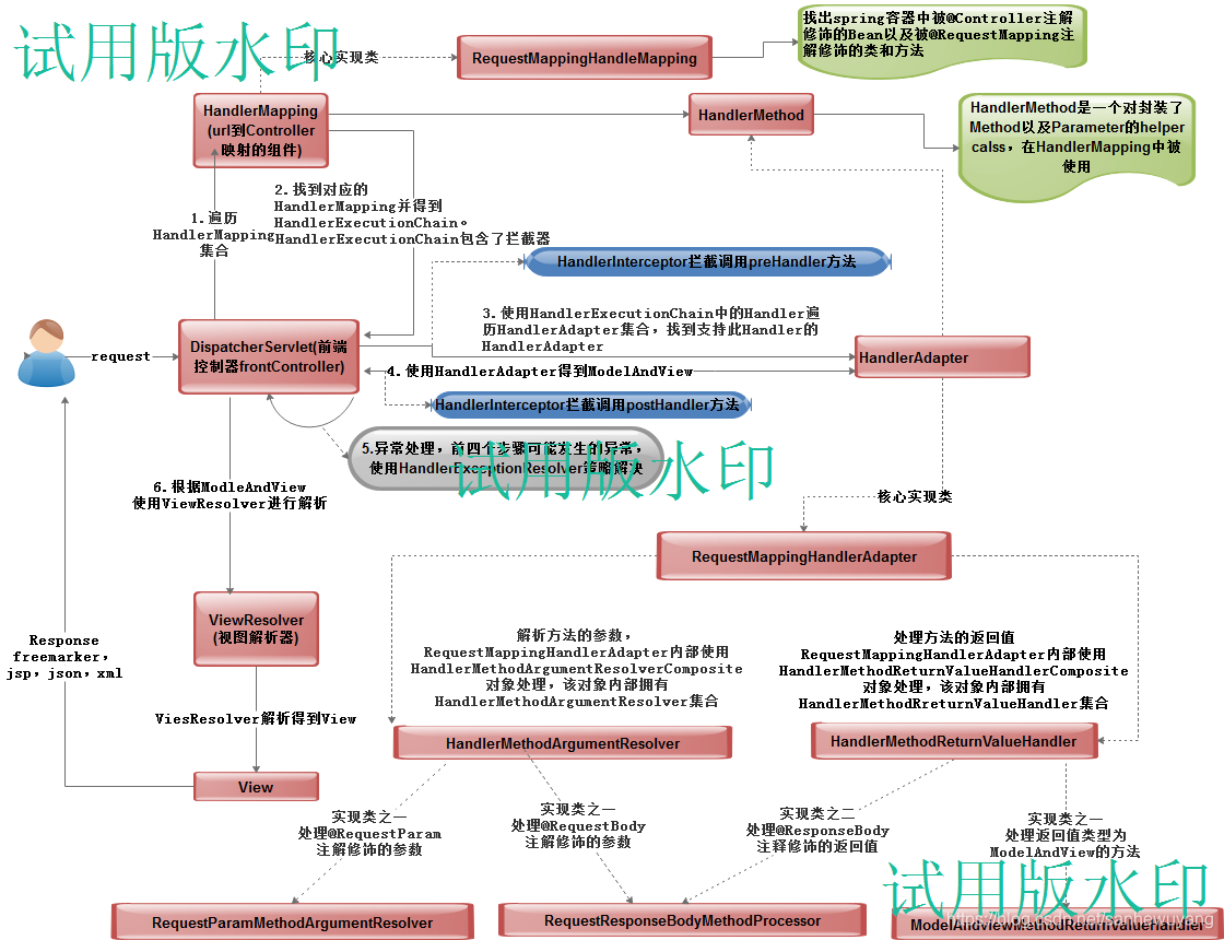 《JavaEE框架整合开发入门到实战——Spring+SpringMVC+MyBatis》读书笔记_there is no getter for property named '' in ...
