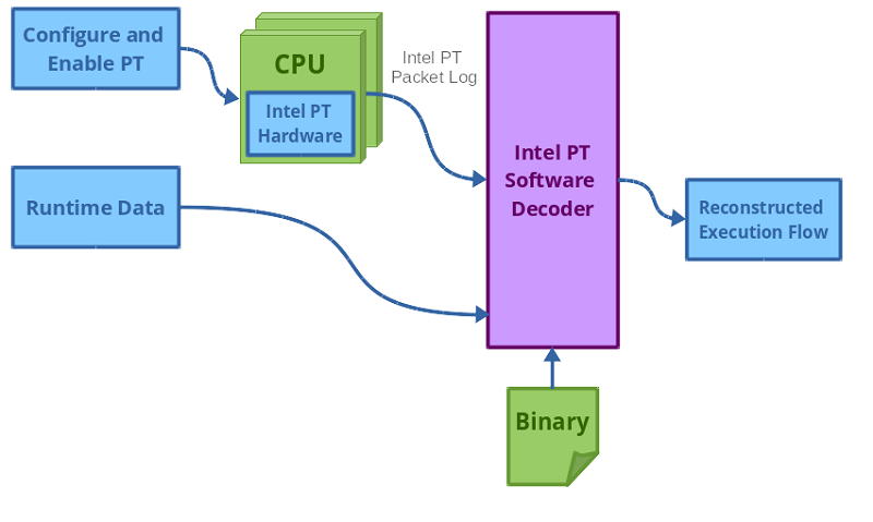 Intel PT简介以及perf 使用 Intel pt-CSDN博客