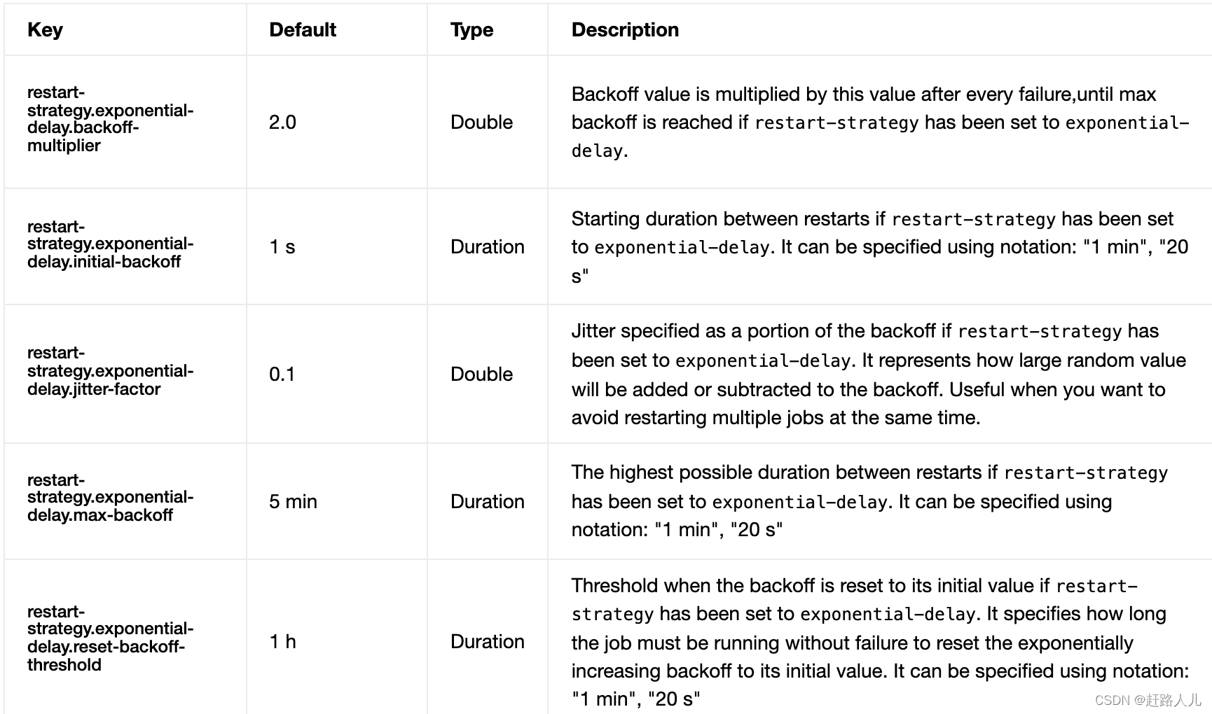 flink任务失败restart策略和failover策略_jobmanager.execution.failover-strategy-CSDN博客