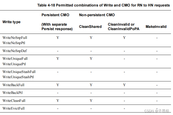 【CHI】CHI协议，transaction事务汇总_cache stash-CSDN博客
