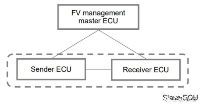 鉴源实验室 | AUTOSAR SecOC：保障汽车通信的安全_freshnessvaluetxlength-CSDN博客