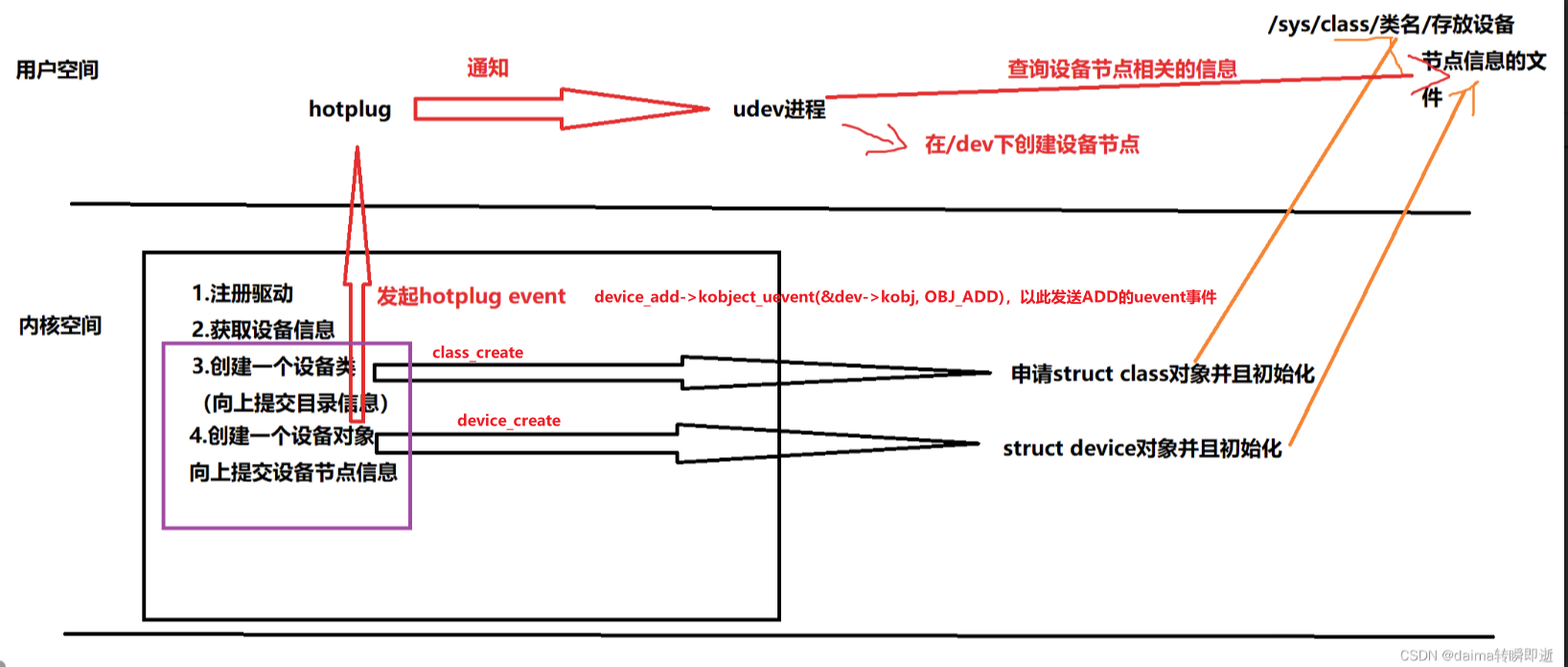 Linux内核(5)——从udev/mdev工作原理到亲手实现SD卡热插拔-CSDN博客