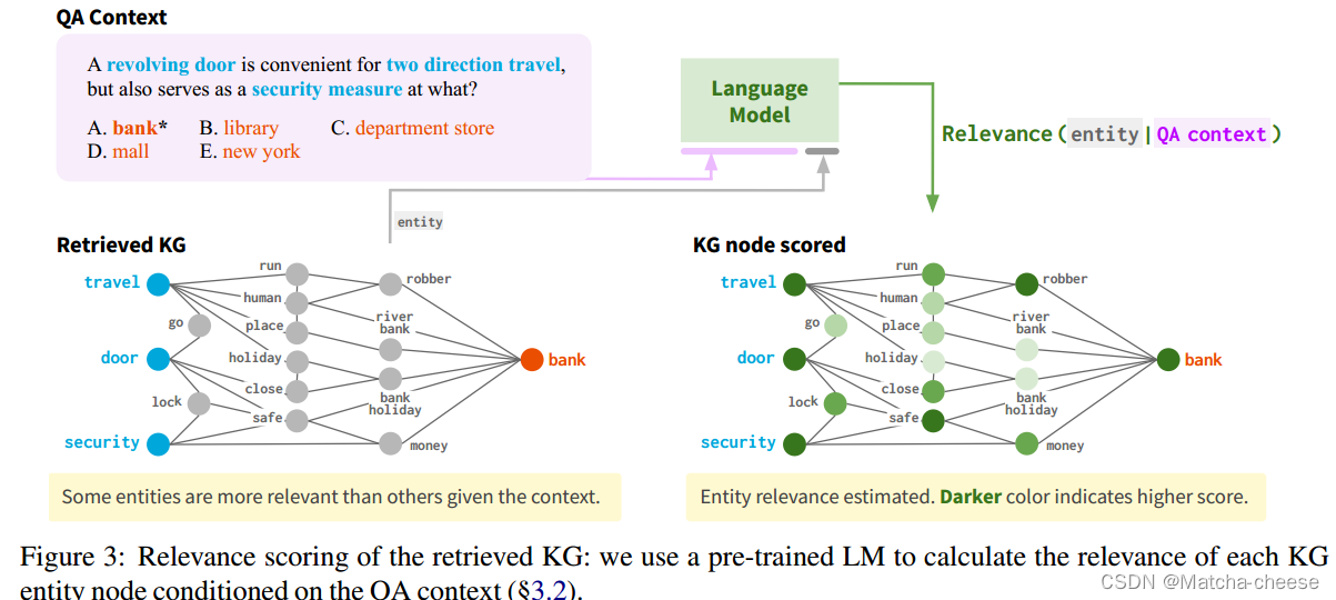 论文阅读：QA-GNN: Reasoning with Language Models and Knowledge Graphsfor Question Answering-CSDN博客