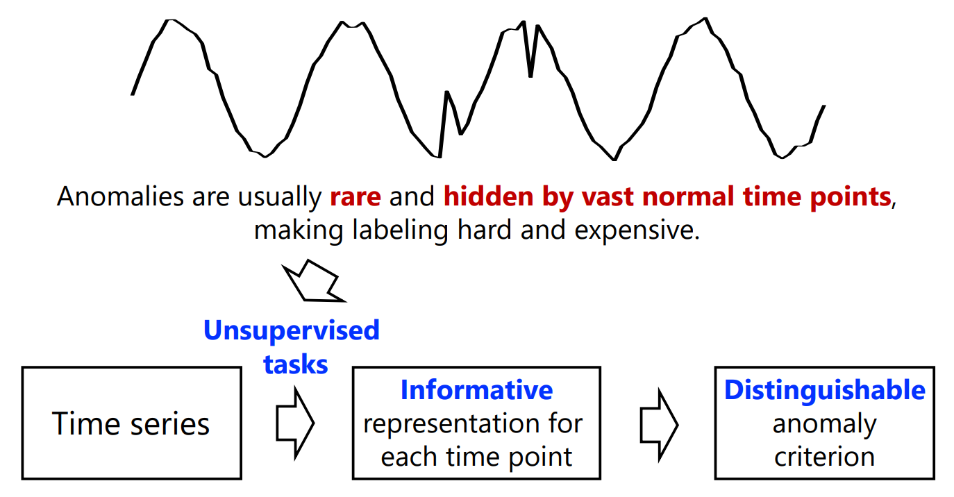 Anomaly Transformer 解读-CSDN博客