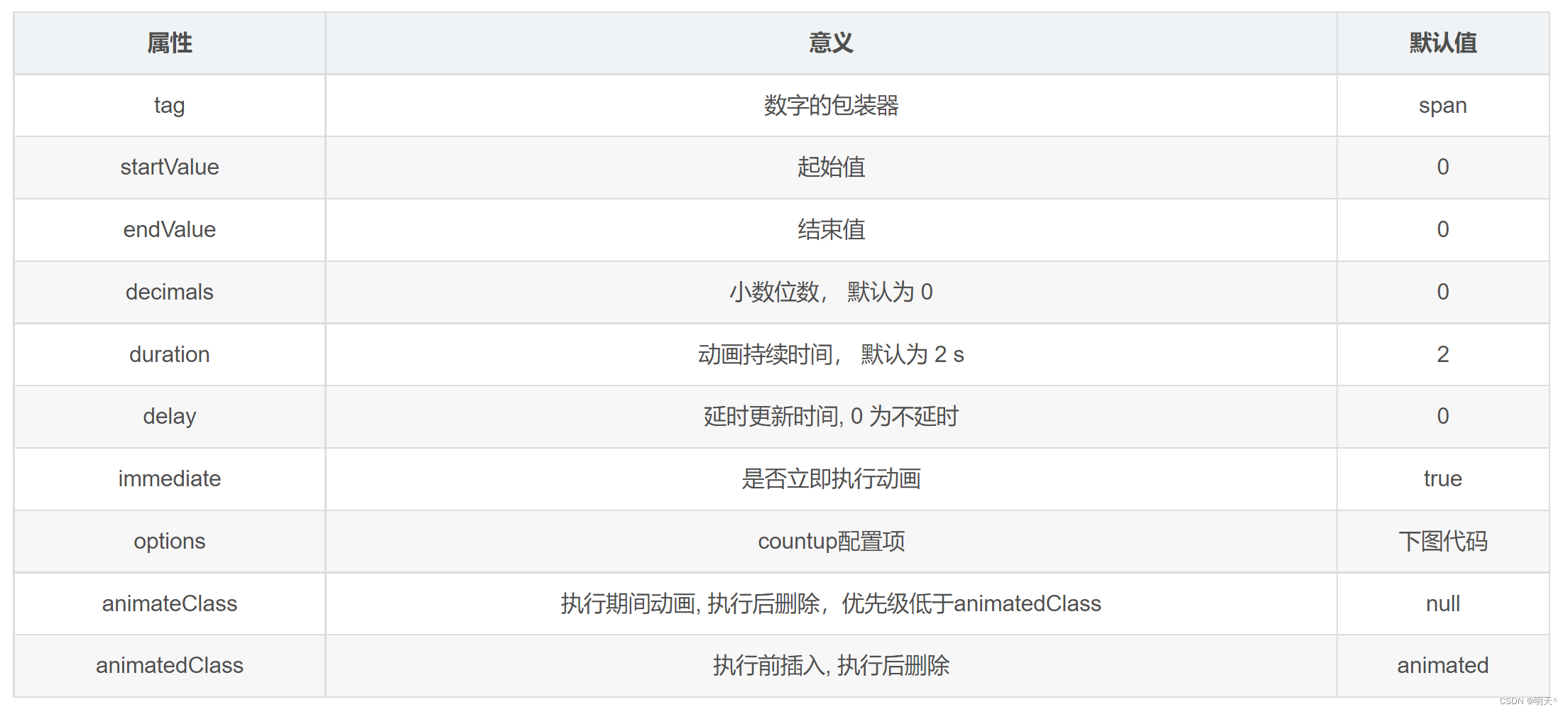 Vue中数字自动增长工具vue Countupjs Csdn博客