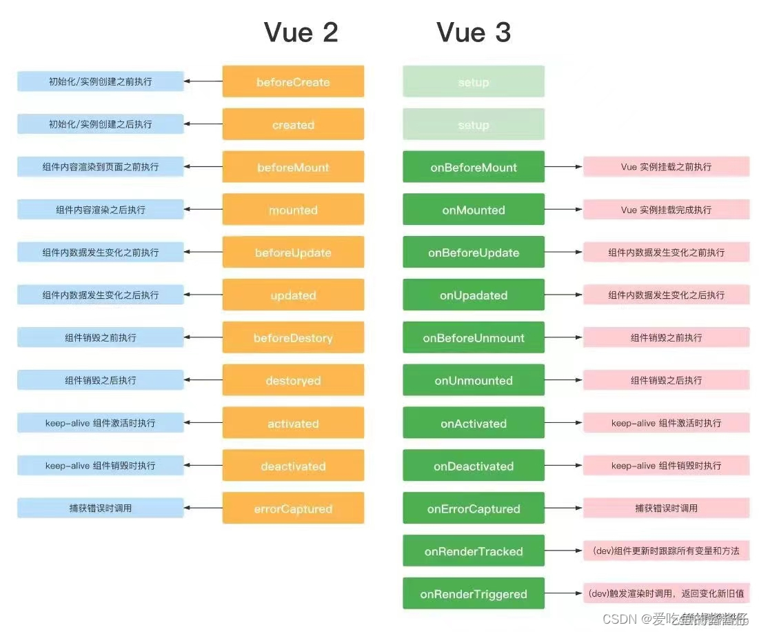 【无标题】vue3.0与vue2.0区别-CSDN博客