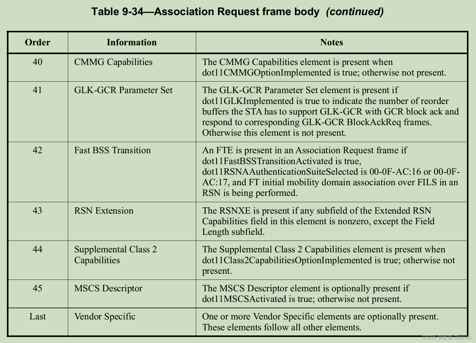 【80211-2022】【学习记录】【第九章】管理帧Association Request_atim 帧-CSDN博客