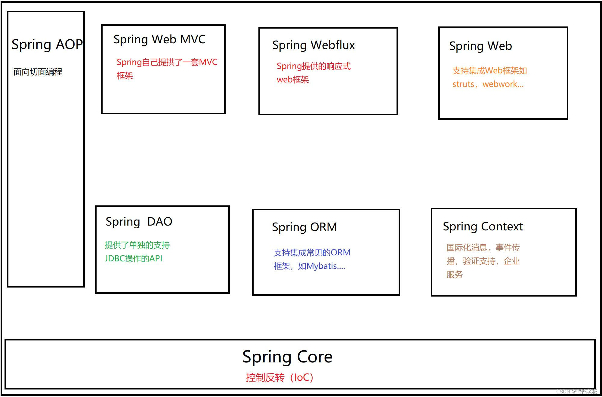 Java --- Spring6项目创建及注意事项_spring6 创建项目-CSDN博客