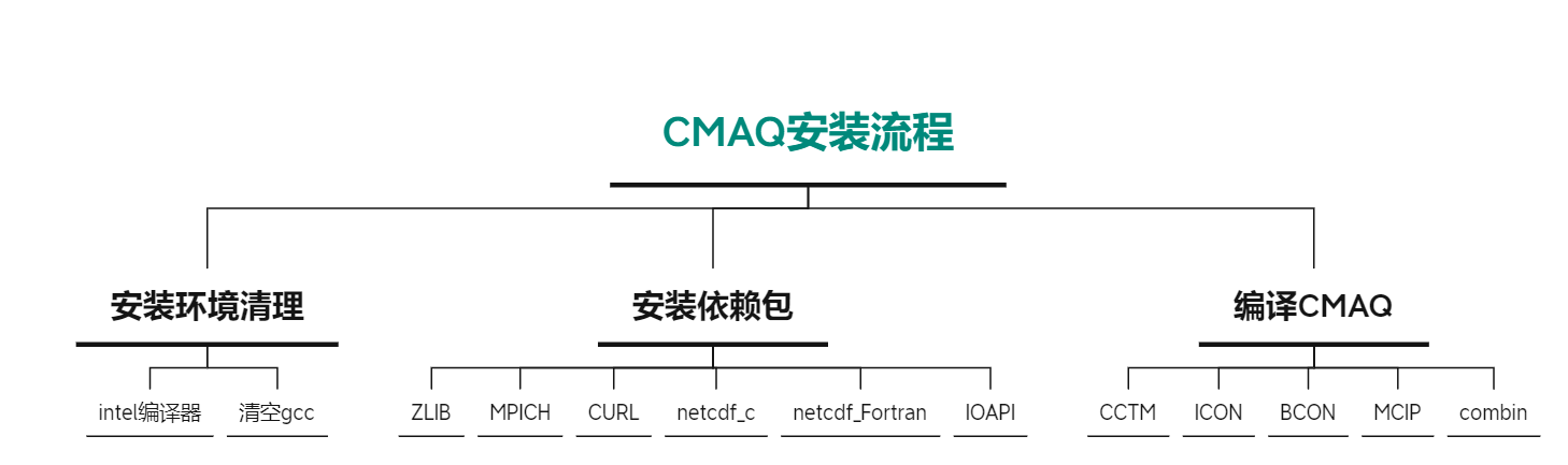 污染物CMAQ模型的安装-CSDN博客
