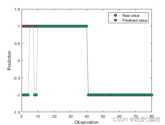 基于WOA优化的svm最优参数计算仿真-CSDN博客