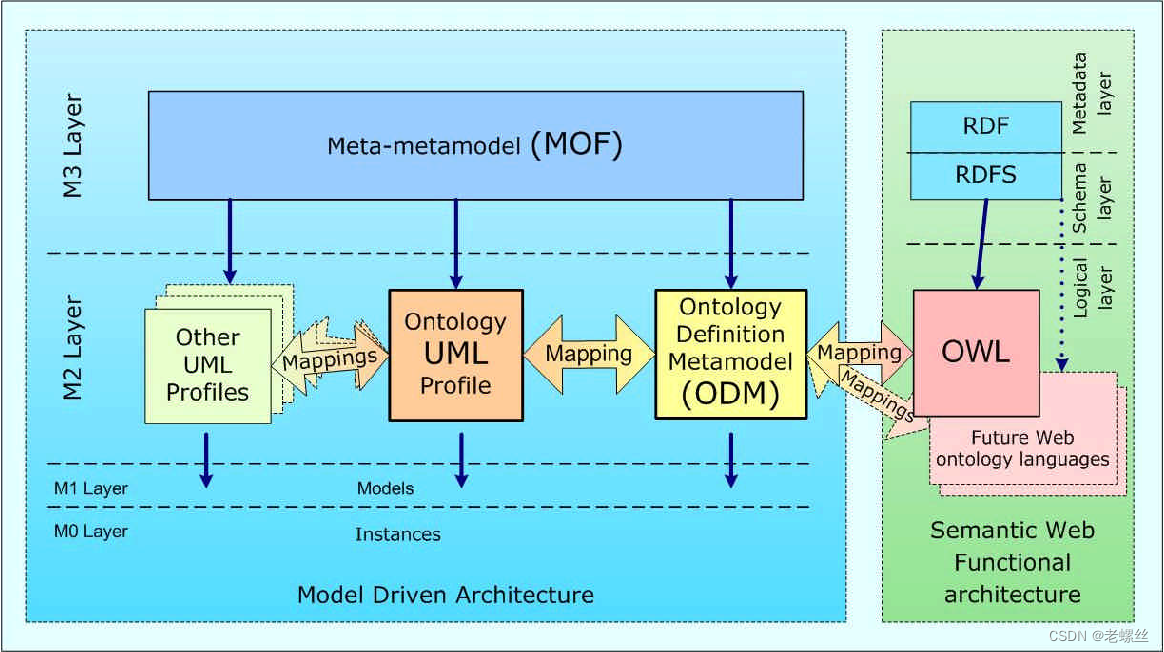 Web本体语言OWL_web ontology language-CSDN博客