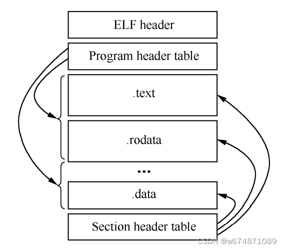 Linux编译链接流程与sys_execve系统调用详解-CSDN博客
