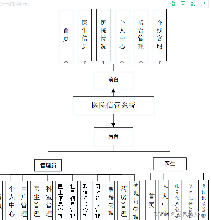 Springboot Vue医院挂号预约问诊系统java Y2577 医院挂号系统springboot Vue Csdn博客