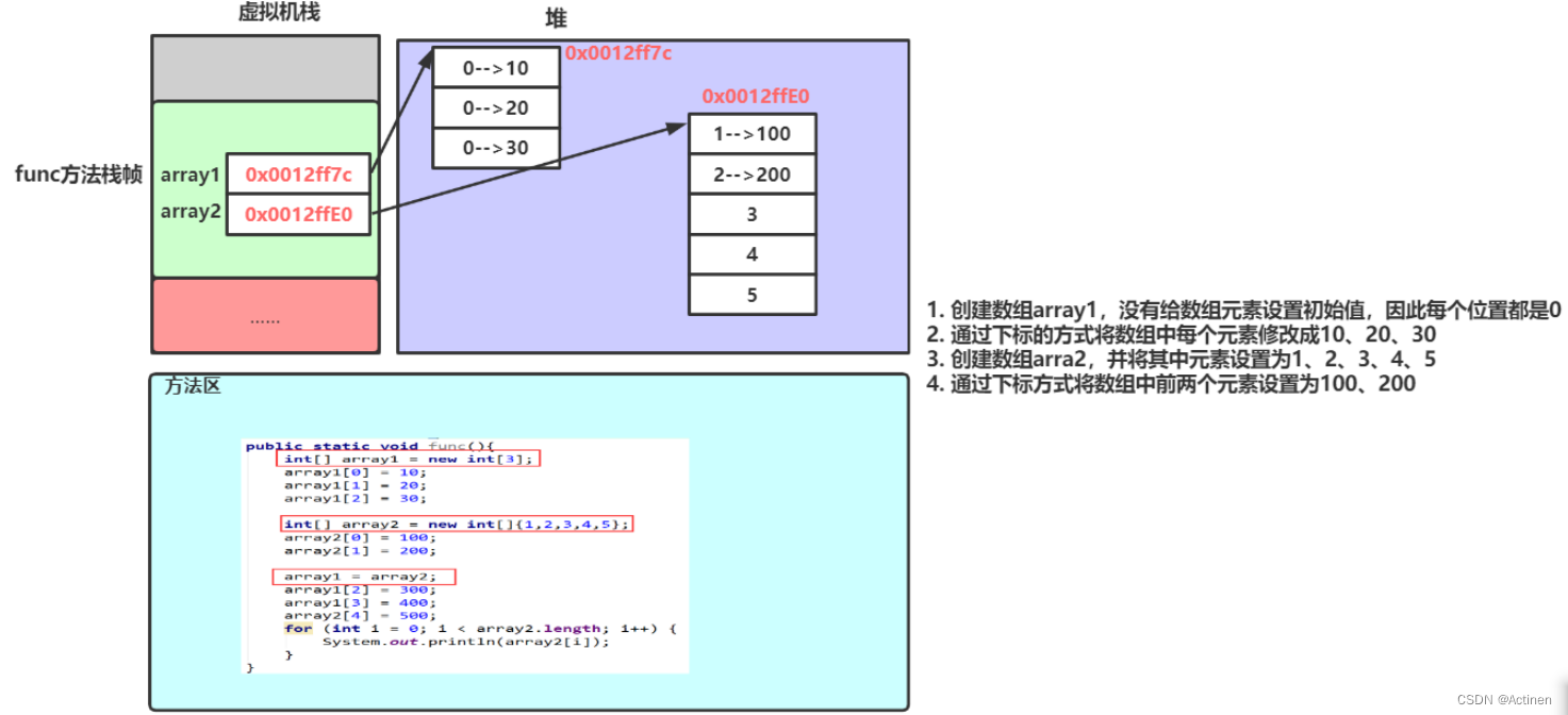 Java——数组的定义与使用java 数组定义 Csdn博客