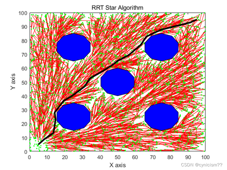 RRT*算法仿真及衍生算法比较_rrt仿真-CSDN博客