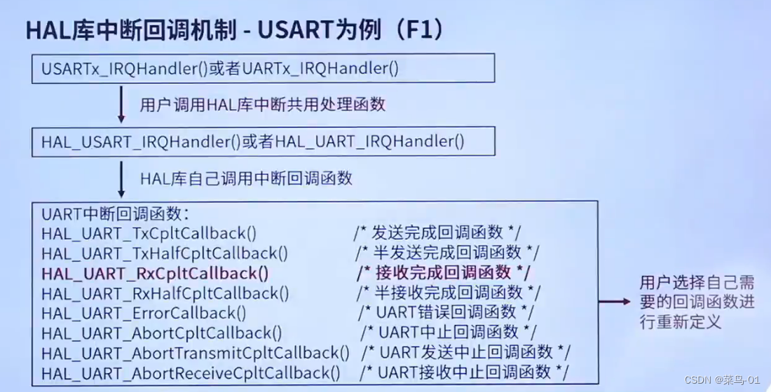 04：HAL----串口通信UART_hal uart-CSDN博客