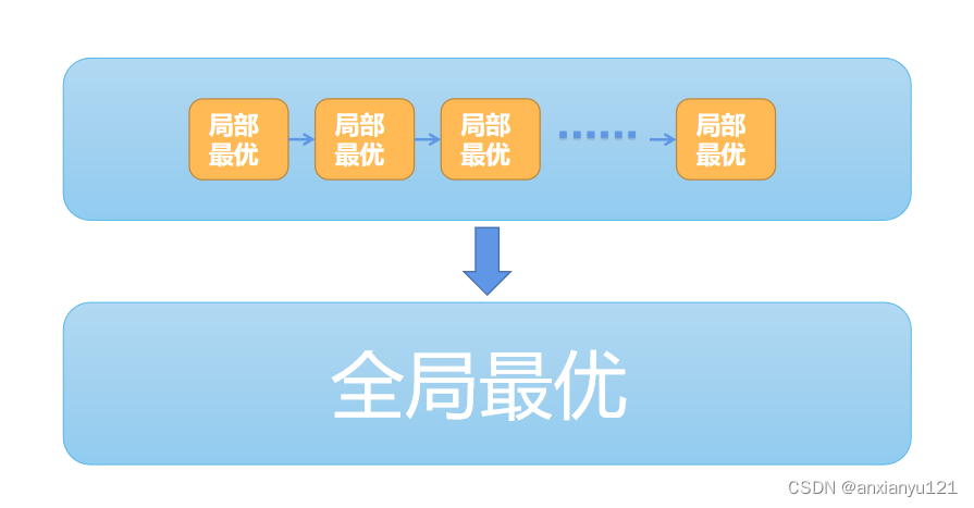 【算法学习笔记07】贪心算法greedy Algorithm贪心算法的算法框架 Csdn博客